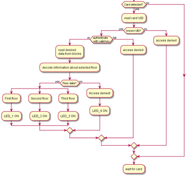 Development of RFID/NFC based access control system – DSPLAB